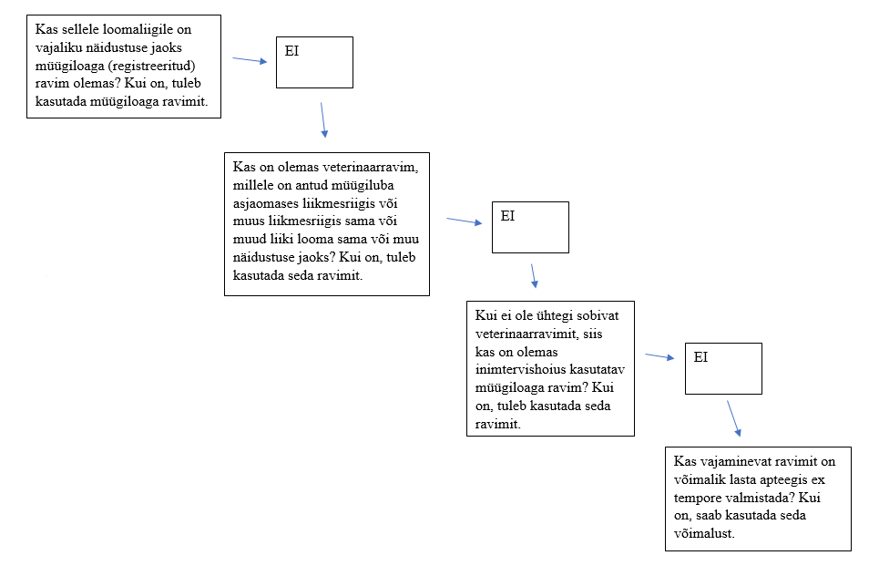 Kaskaad ja veterinaarravimid – Maablogi